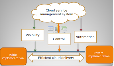 Cloud service management – EasyExamNotes.com