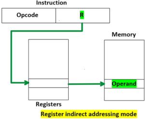 Addressing modes – EasyExamNotes.com