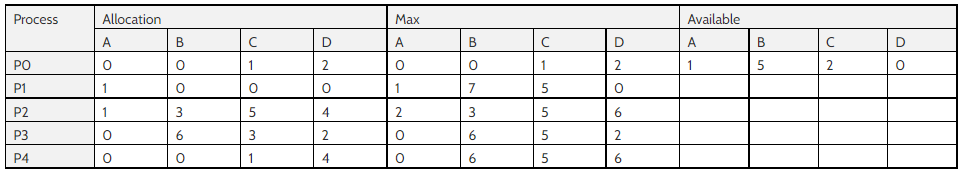 Bankers algorithm problems – EasyExamNotes.com