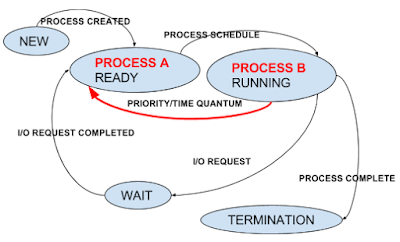 Write the different state of a process with the help of Process state ...