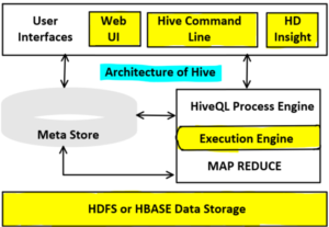 Explain the architecture and features of Hive ? – EasyExamNotes.com