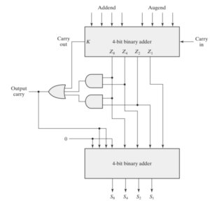 Explain BCD adder in detail. – EasyExamNotes.com