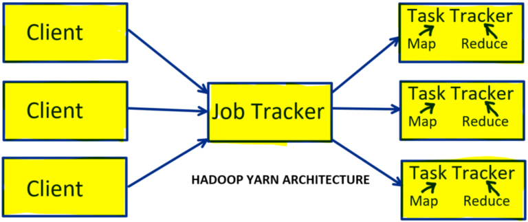 Explain Hadoop architecture and its components with proper diagram ...