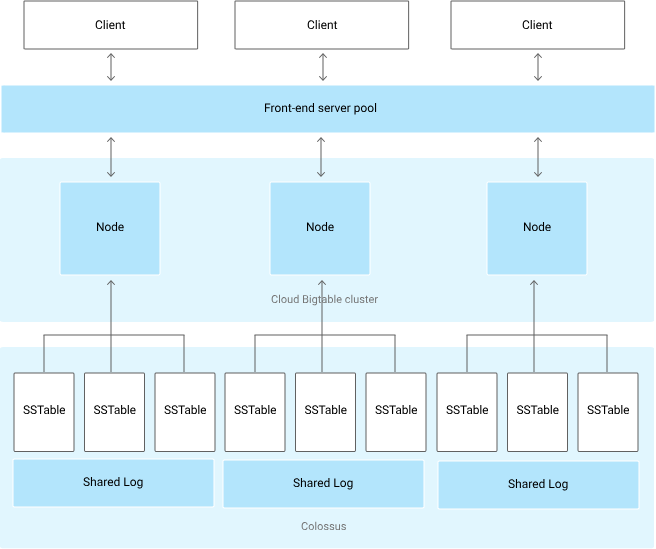 What is Google’s Bigtable ? – EasyExamNotes.com