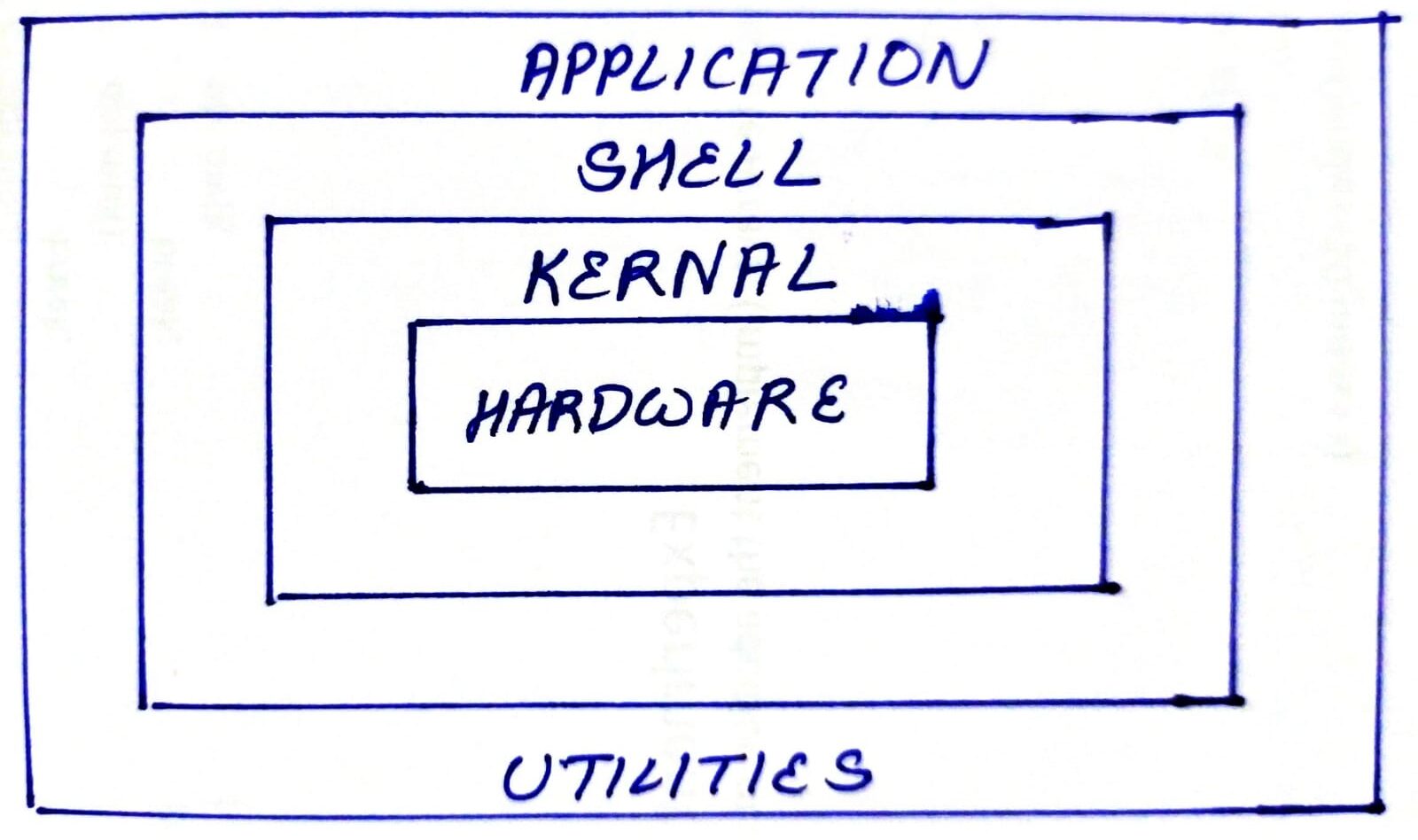 Explain Linux architecture. – EasyExamNotes.com