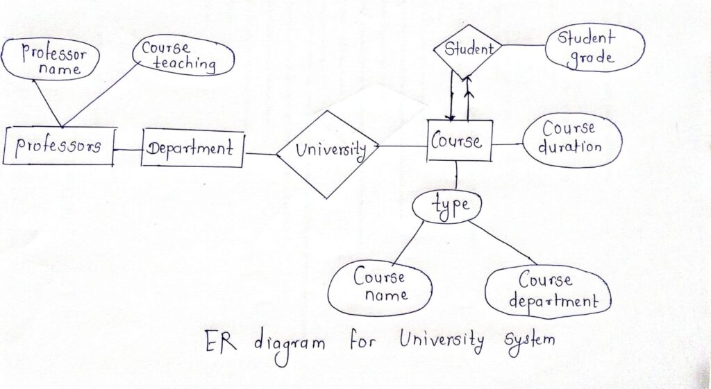 Construct an ER diagram for University system. – EasyExamNotes.com