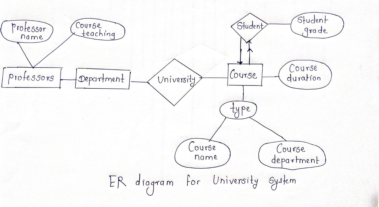 Construct an ER diagram for University system. – EasyExamNotes.com