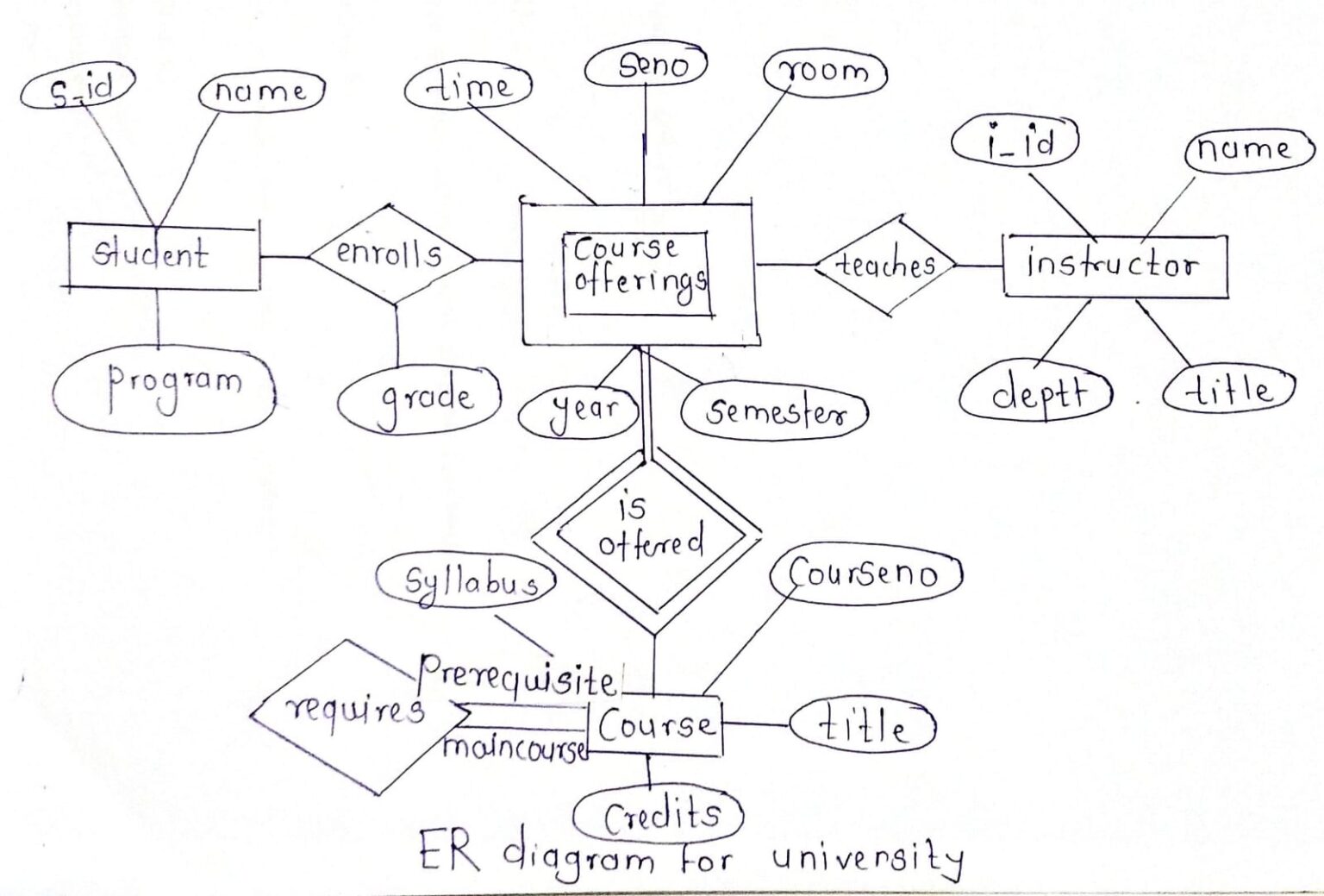 Construct an ER diagram for the registrar’s office – EasyExamNotes.com