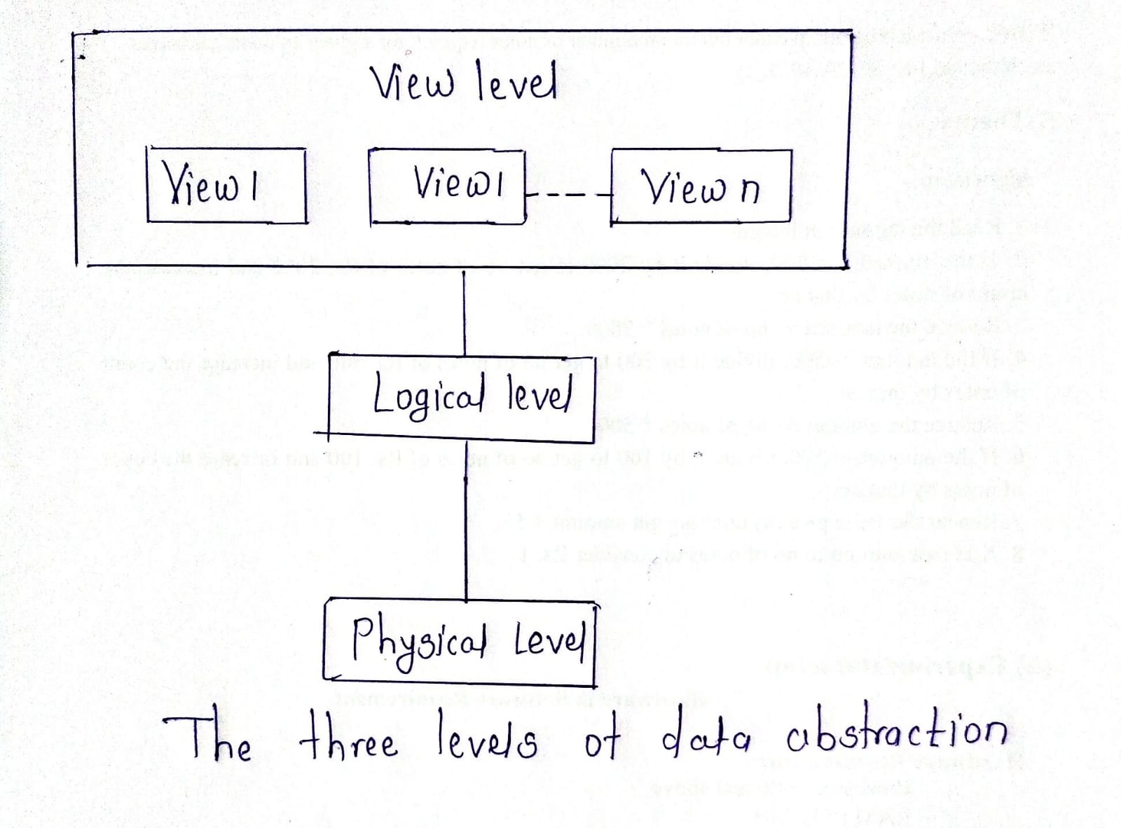 What Is Data Abstraction Explain Different Levels Ofabstraction