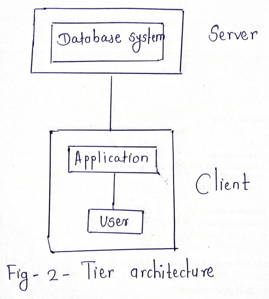 Discuss the architecture of DBMS. What are the types of DBMS ...