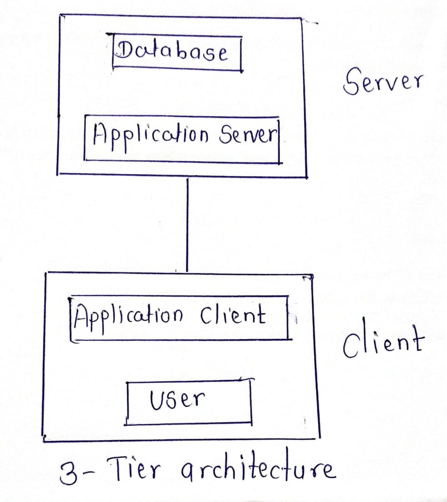 Discuss the architecture of DBMS. What are the types of DBMS ...