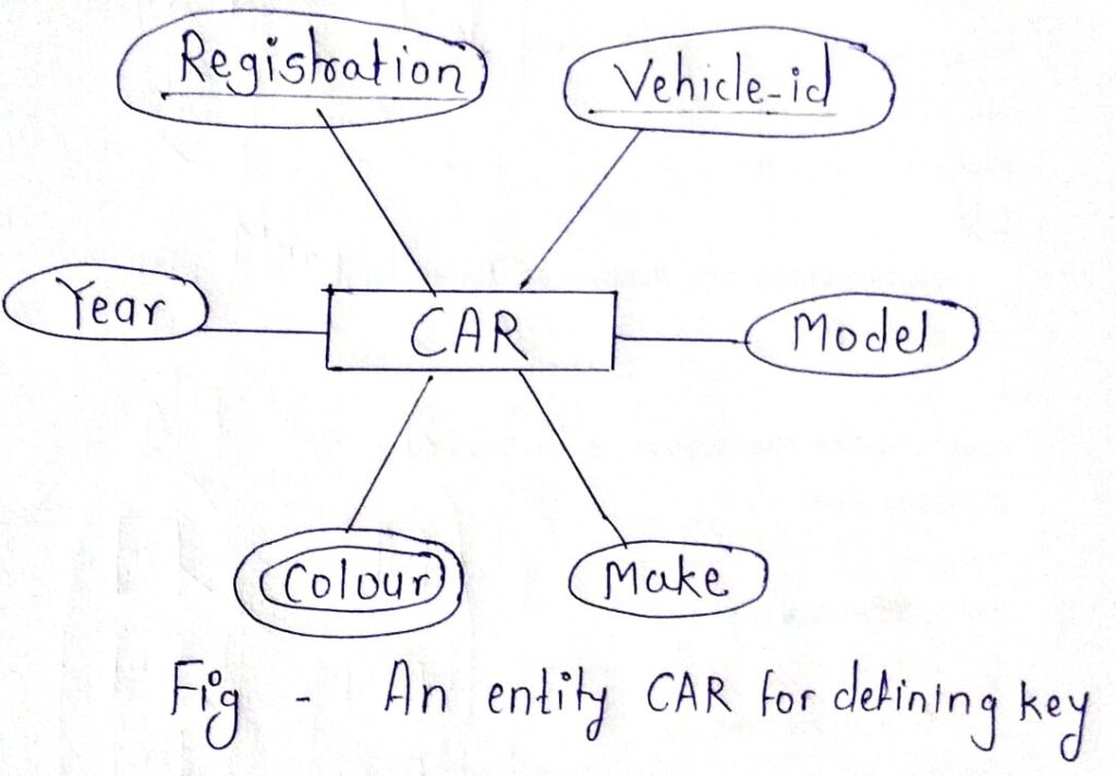 What do you mean by a key to the relation ? Explain the differences ...