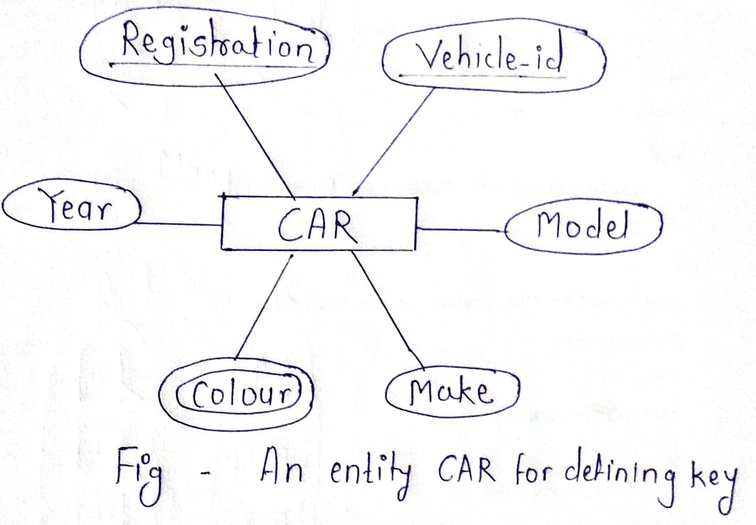 What do you mean by a key to the relation ? Explain the differences ...