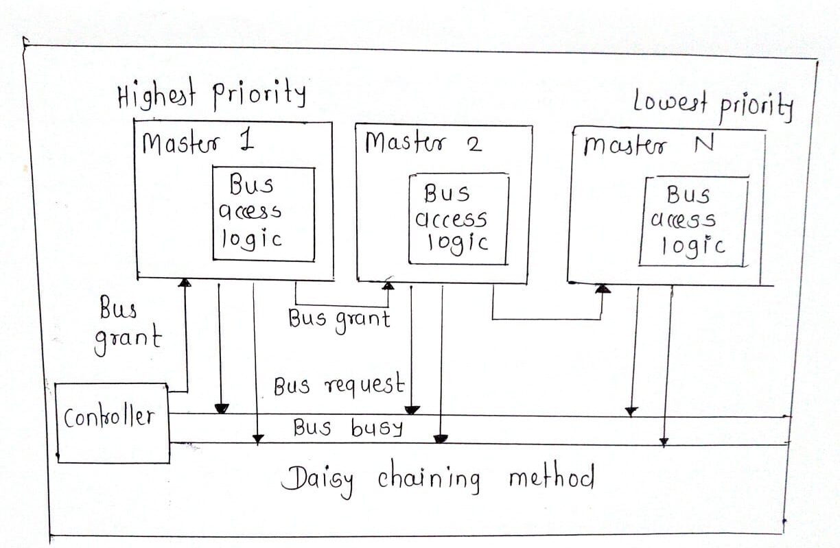 Discuss the advantages and disadvantages of pollingand daisy chaining ...