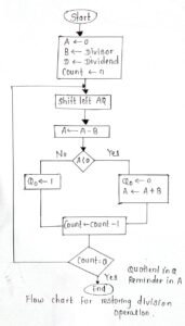 Draw the flow chart for restoring and non-restoring division operation ...