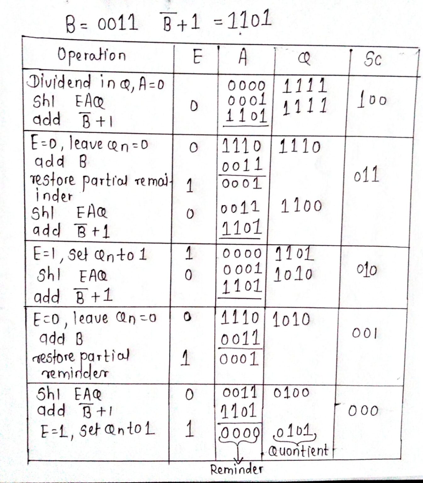Perform the division process of 00001111 by 0011 (use adividend of 8 ...