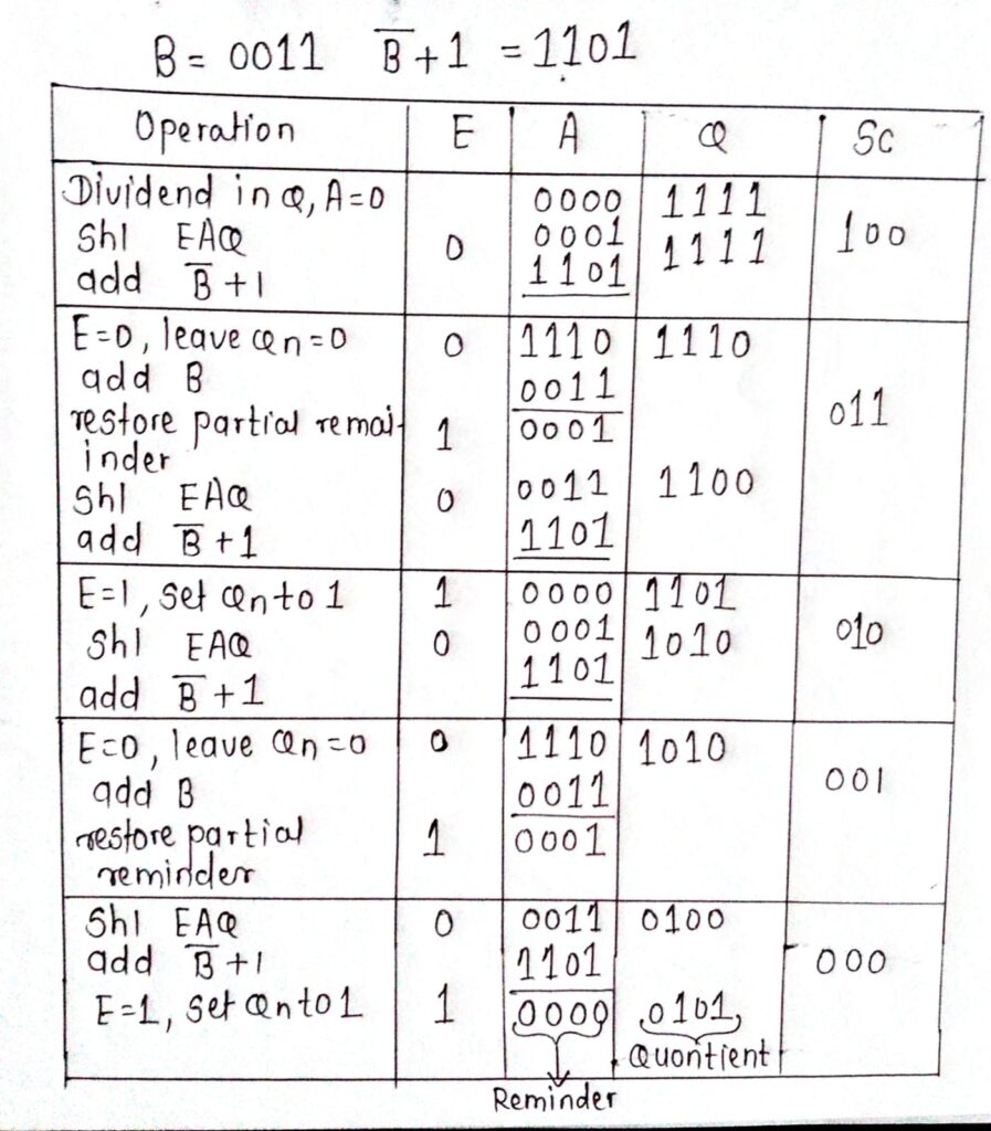 Perform the division process of 00001111 by 0011 (use adividend of 8 ...