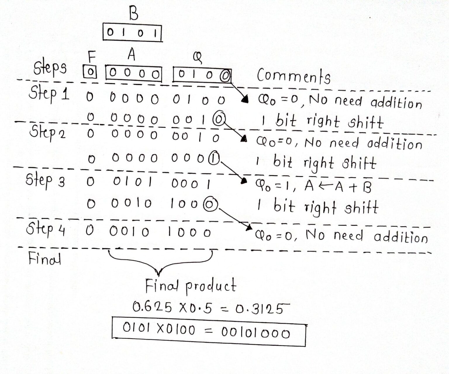 Draw the data path of 2’s compliment multiplier. Give the Robertson multiplication algorithm for ...