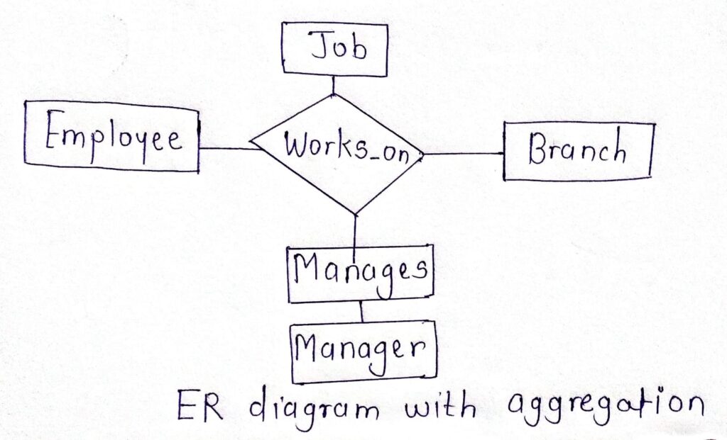 Explain Generalization Specialization And Aggregation Or Compare