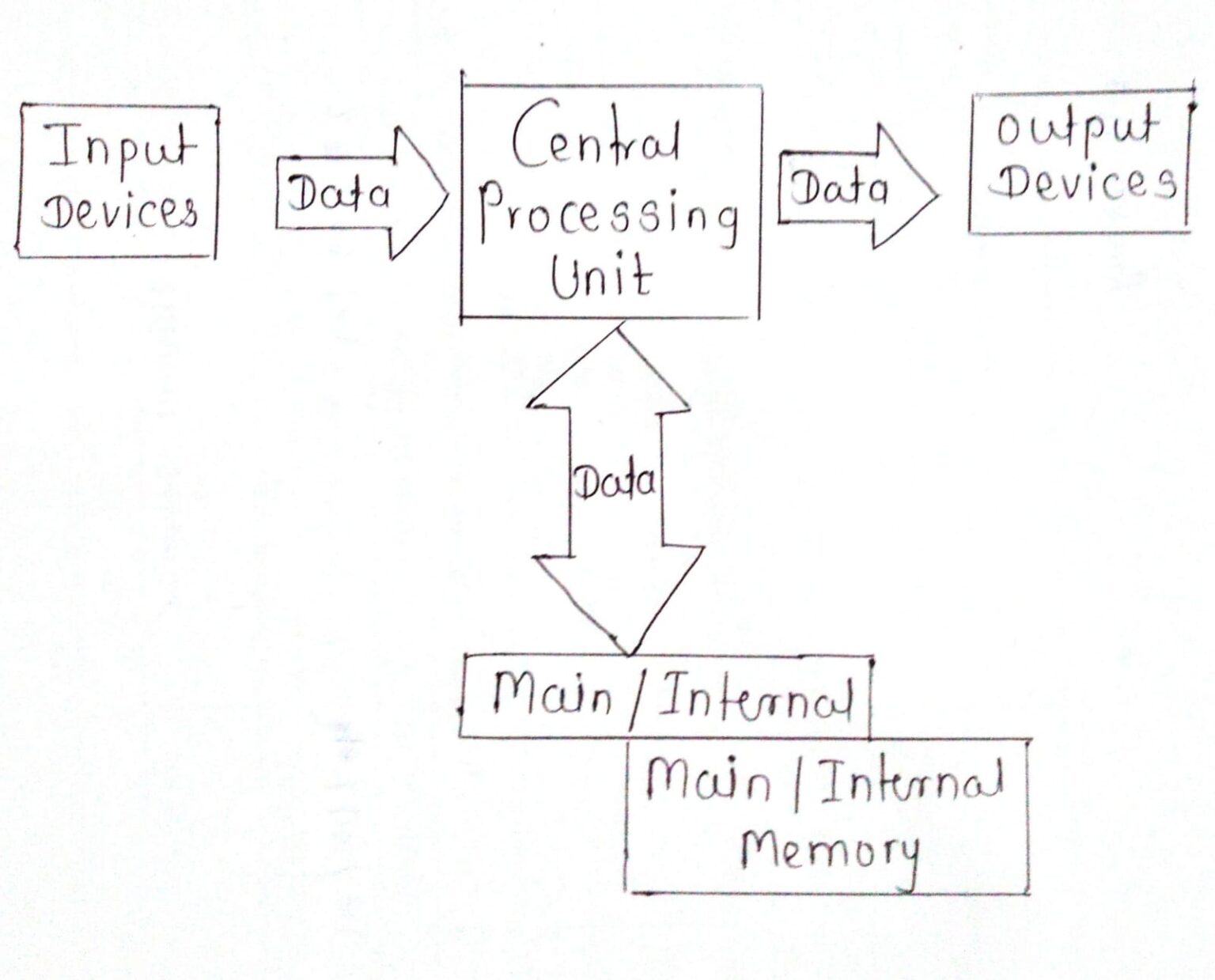 Draw a block diagram of a computer’s CPU showing all the basic building blocks such as program ...