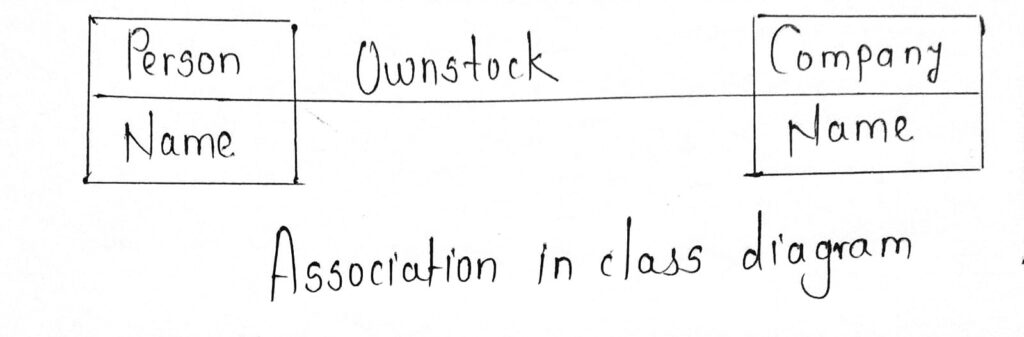 Define link and association. Discuss the role of link and association ...