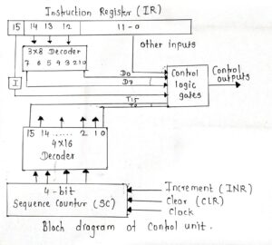 Draw the block diagram of control unit of basic computer. Explain in ...