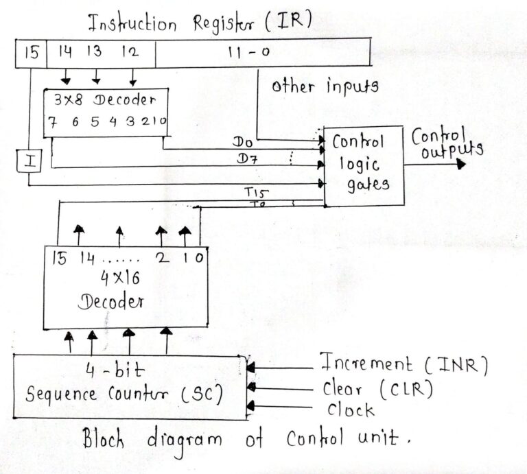 Draw the block diagram of control unit of basic computer. Explain in ...