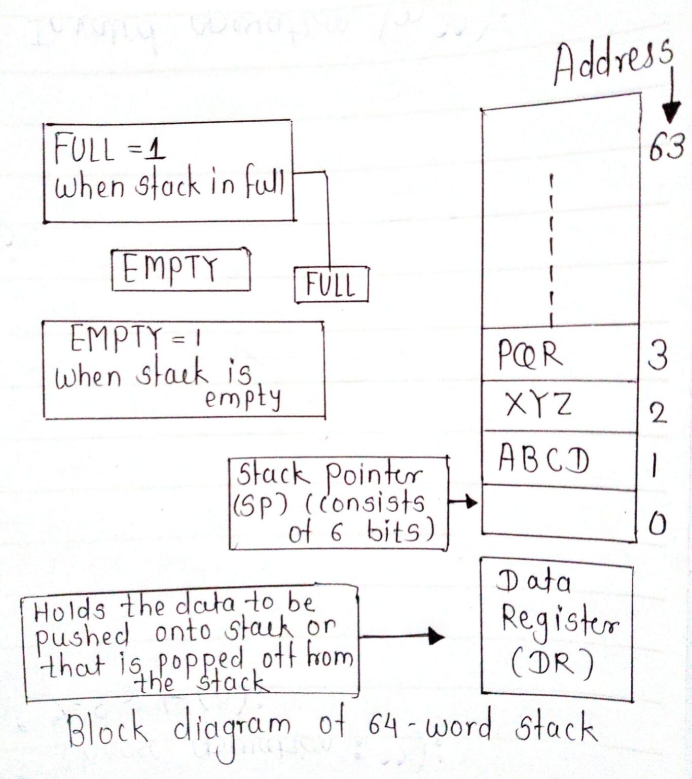 What is stack ? Give the organization of register stack with all ...