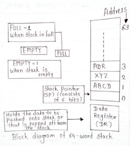 What is stack ? Give the organization of register stack with all ...