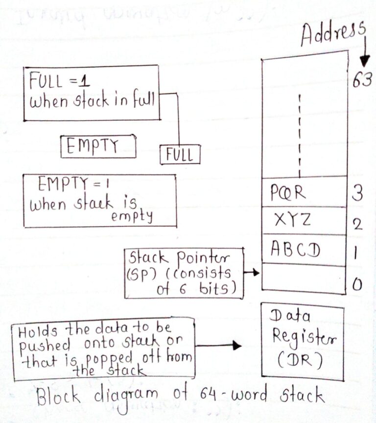 What is stack ? Give the organization of register stack with all ...