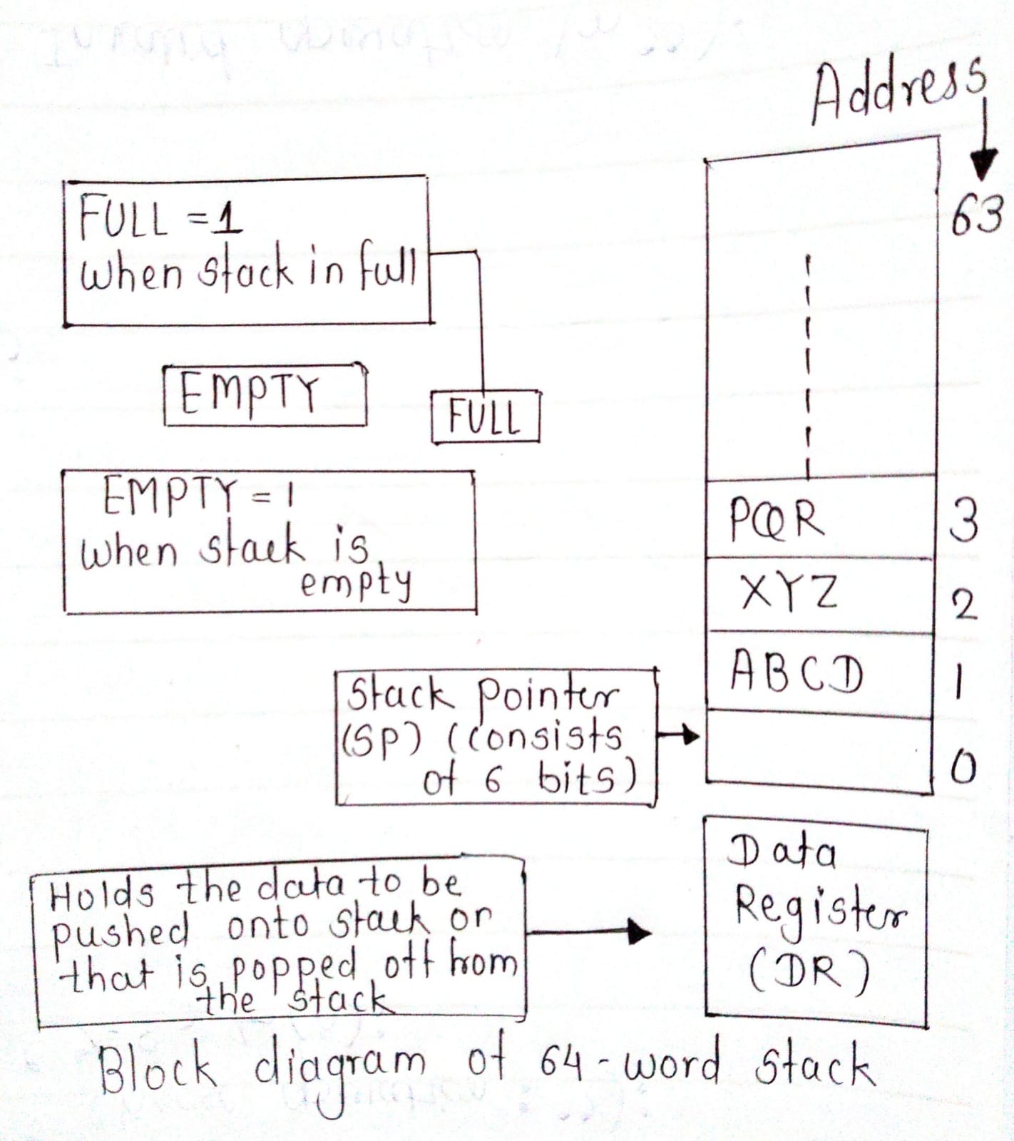 What is stack ? Give the organization of register stack with all ...