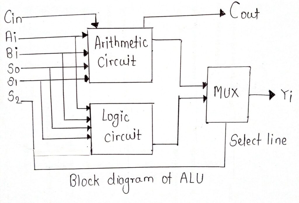 Describe Sequential Arithmetic And Logic Unit Alu Using Proper Diagram