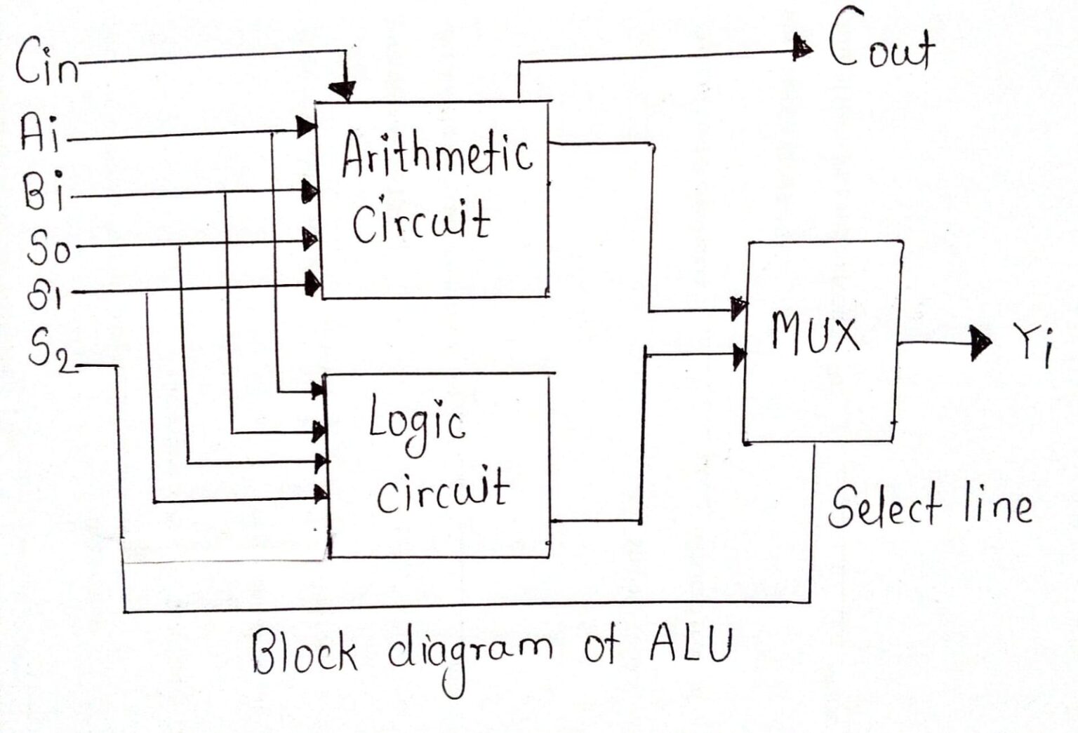Describe sequential Arithmetic and Logic Unit (ALU)using proper diagram ...