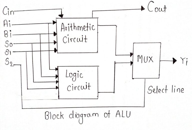 Describe sequential Arithmetic and Logic Unit (ALU)using proper diagram ...