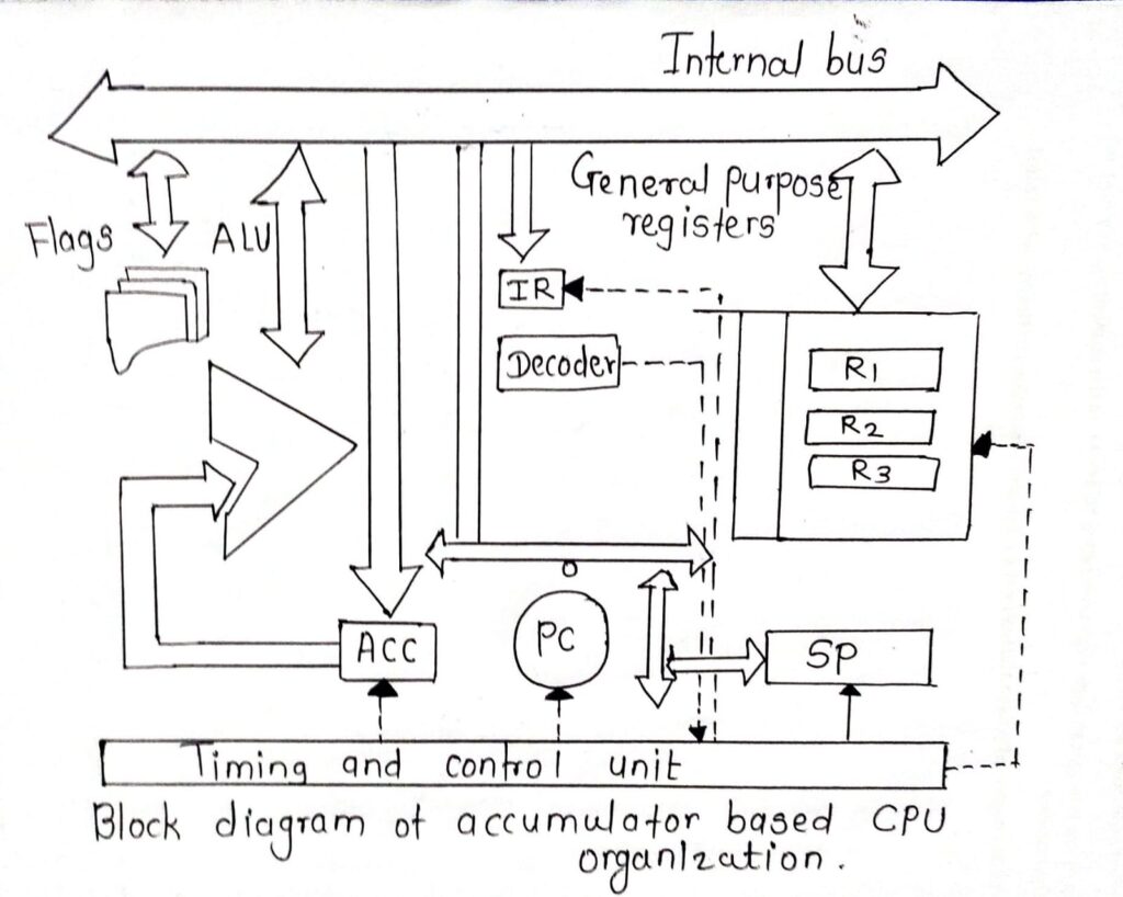 Explain an accumulator based central processing unit organization with block diagram ...