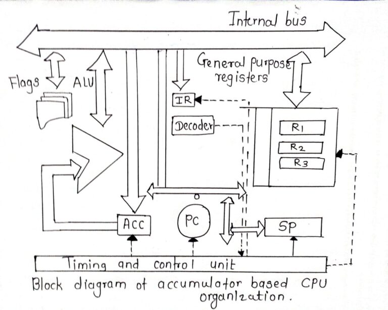 Explain an accumulator based central processing unit organization with block diagram ...