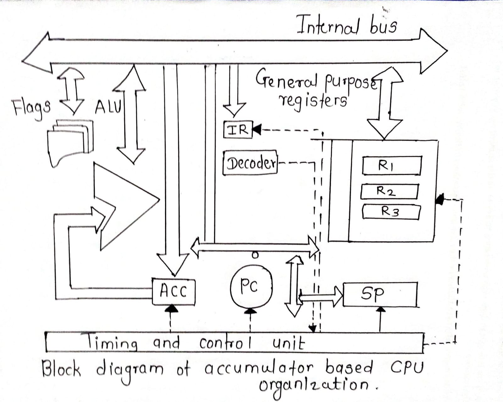 Explain an accumulator based central processing unit organization with ...