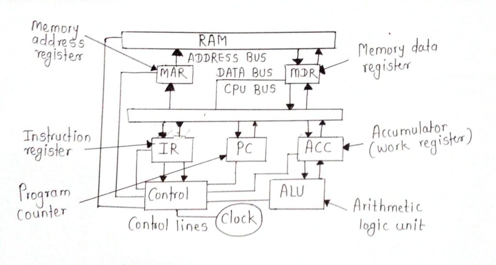 Draw a block diagram of a computer’s CPU showing all the basic building blocks such as program ...