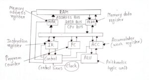Draw a block diagram of a computer’s CPU showing all the basic building ...