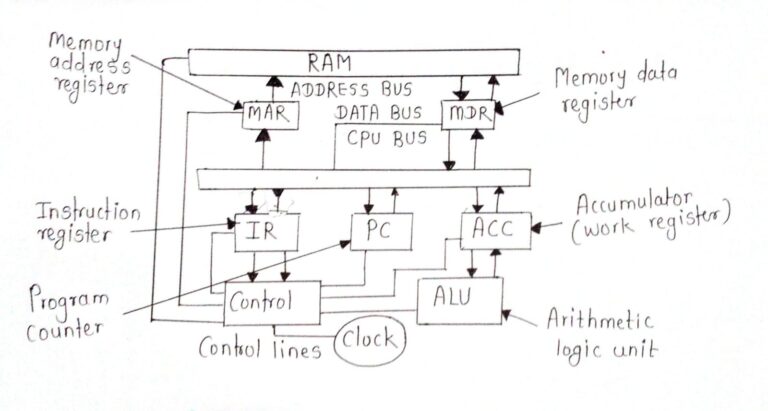 Draw a block diagram of a computer’s CPU showing all the basic building blocks such as program ...