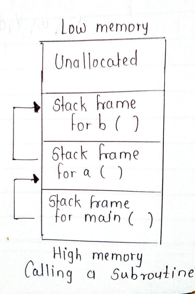 What is a memory stack ? Explain its role in managing subroutines with ...
