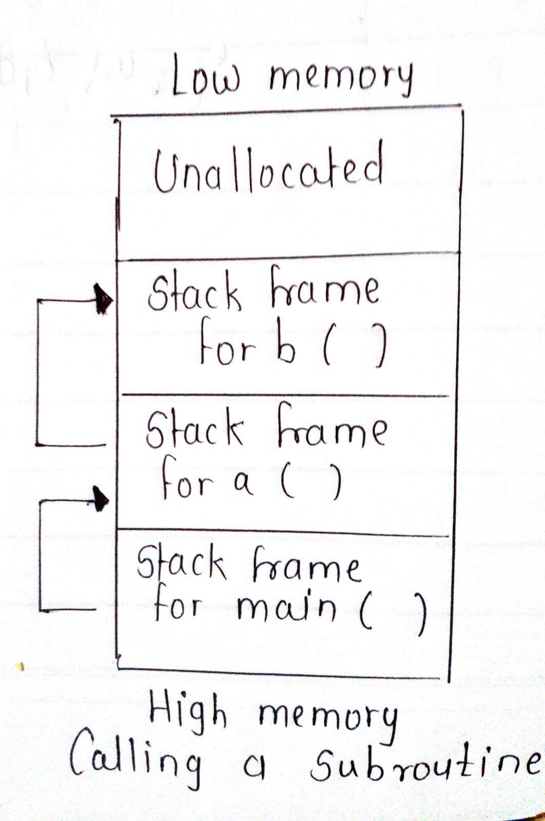 What is a memory stack ? Explain its role in managing subroutines with the help of neat diagrams ...
