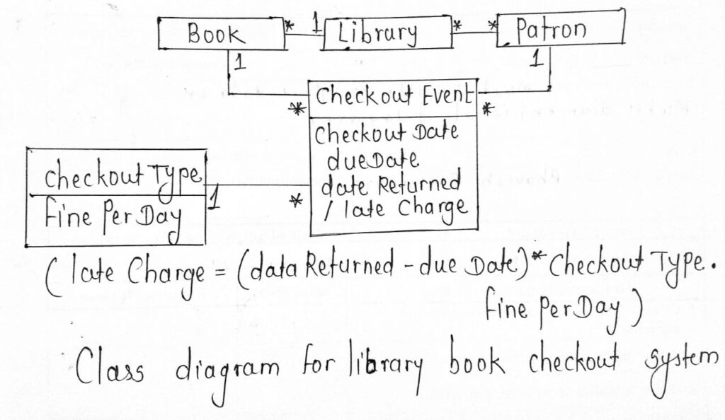 Prepare a portion of an object diagram for a library book checkout ...
