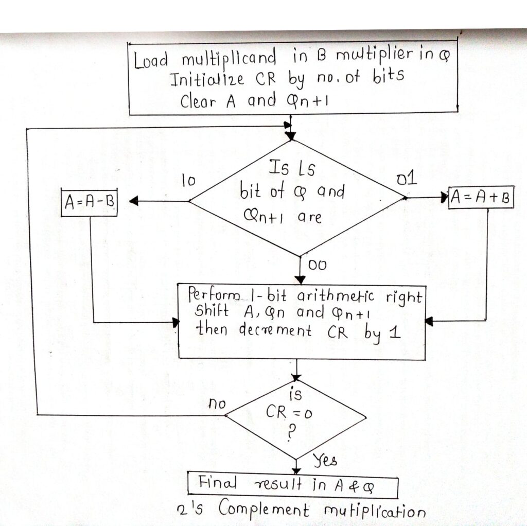 Draw the data path of 2’s compliment multiplier. Give the Robertson ...