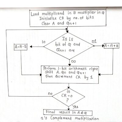 Draw the data path of 2’s compliment multiplier. Give the Robertson ...
