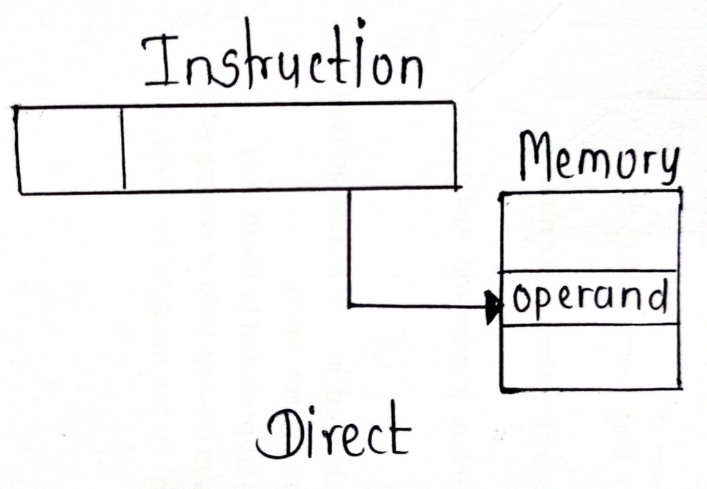 Write short note on relative addressing mode and indirect addressing ...