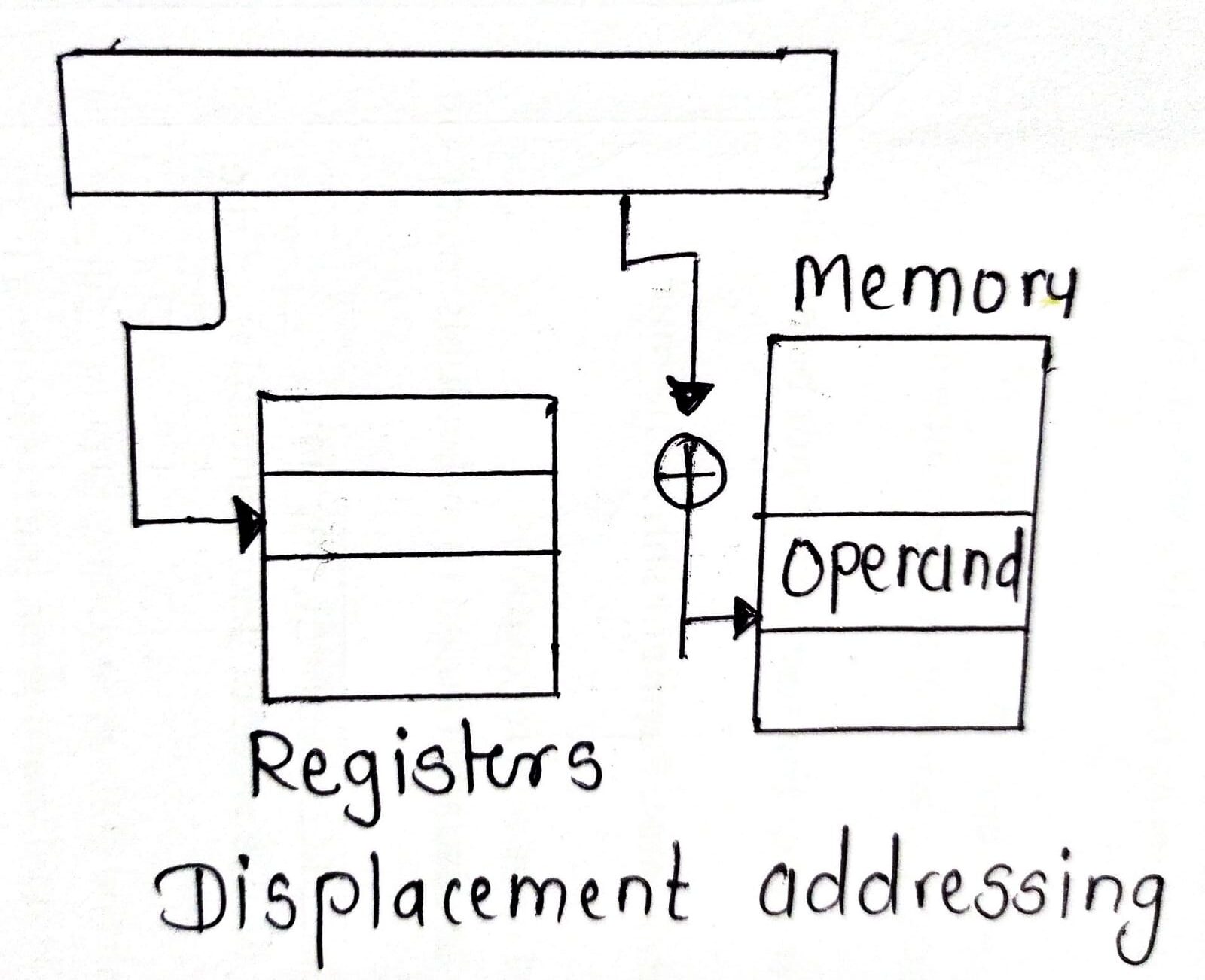 Write short note on relative addressing mode and indirect addressing ...