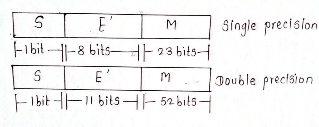 Explain the basic format used to represent floating point numbers ...