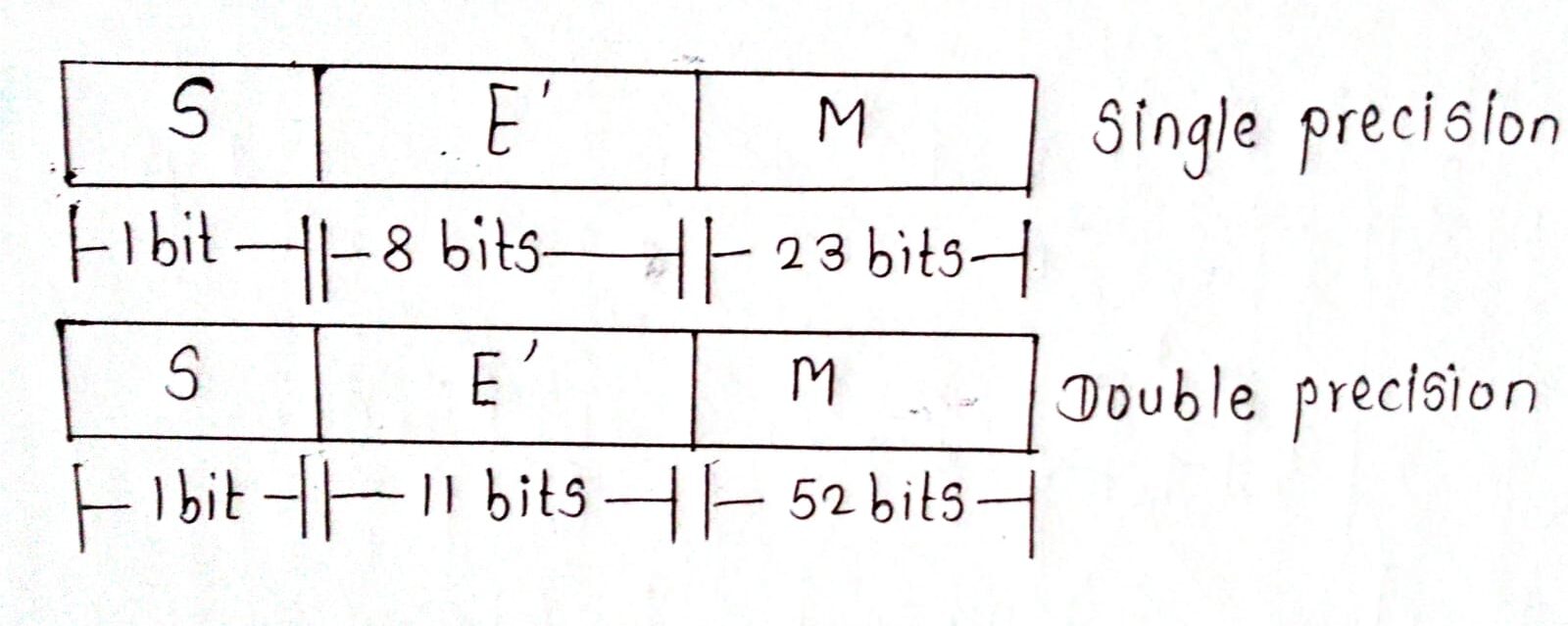 Explain the basic format used to represent floating point numbers ...
