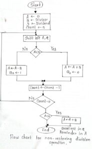 Draw the flow chart for restoring and non-restoring division operation ...